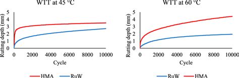 Comparative Rutting Performance Of Mixture Prepared With Modified