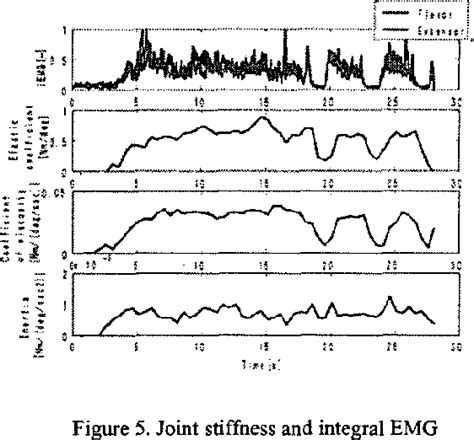 Figure 5 From Development Of A Motion Support System By Using An Electromyogram Signal