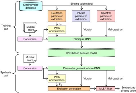 Singing Voice Synthesis Based On Convolutional Neural Networks DeepAI
