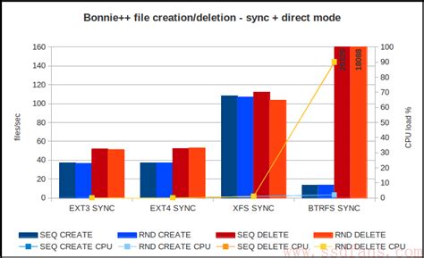 Btrfs Vs Ext3 Vs Ext4 Vs Xfs Btrfs Vs Ext3 Vs Ext4 Vs Xfs