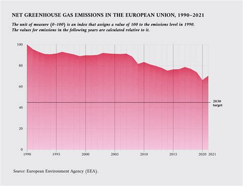 High Value Datasets Greenhouse Gas Emissions In The Eu Dataeuropaeu