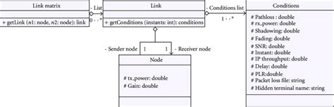 An Excerpt Of Class Diagram Focusing On The Link Matrix Download