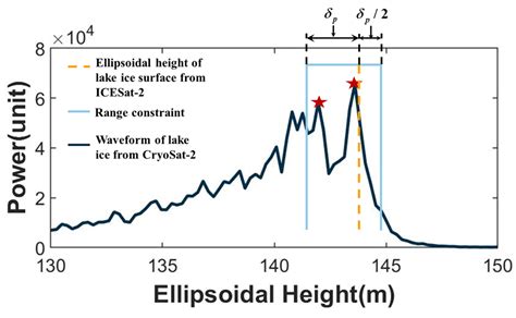 Lake Ice Thickness Retrieval Method With Icesat 2 Assisted Cyrosat 2 Echo Peak Selection