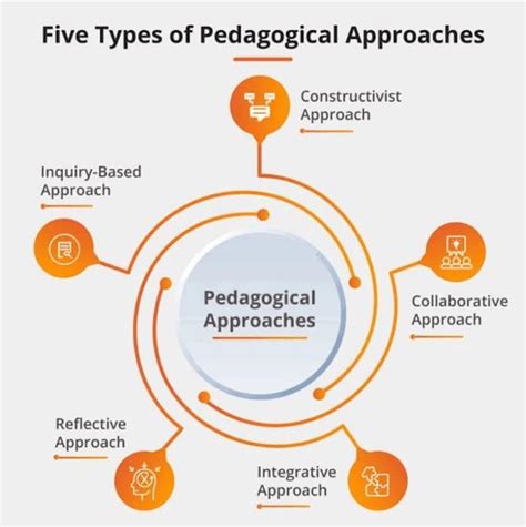 Five Key Pedagogical Approaches In Teaching 1 Constructivist Approach