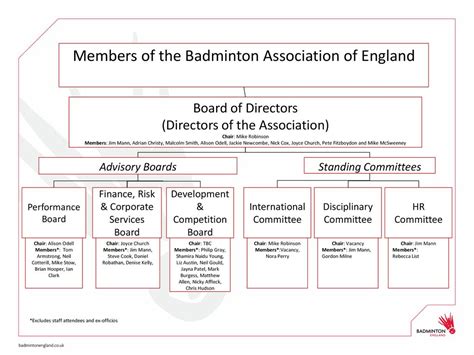 Members Of The Badminton Association Of England Ppt Download