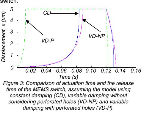 Figure 3 From Development Of A Low Actuation Voltage Rf Mems Switch Semantic Scholar