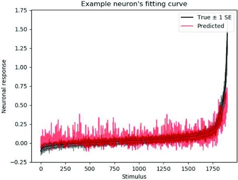 predicted tuning curve versus actual tuning curve an example of a real