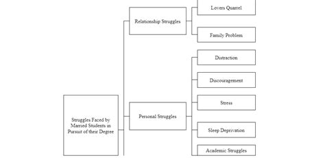 Presents The Thematic Chart Overview Of Married Students