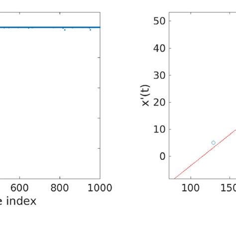 Validation Of The Approximate Linear Relationship Between Xt And