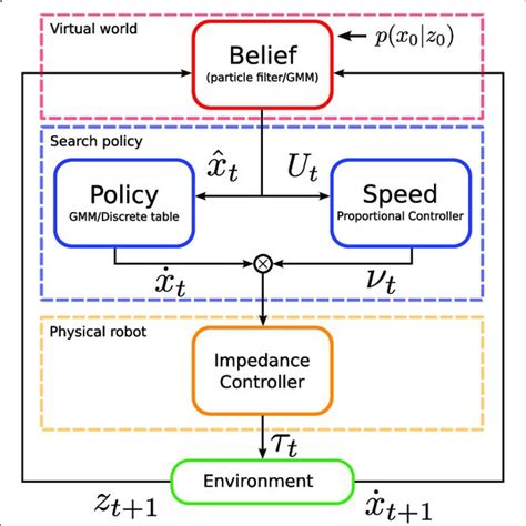 Overview Of The Decision Loop At The Top A Strategy Is Chosen Given