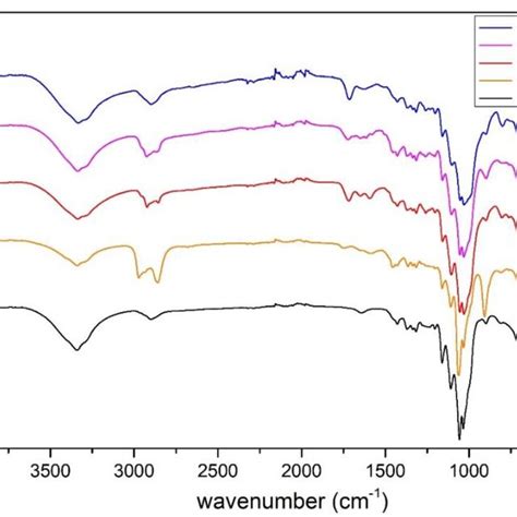 Ftir Spectra For Selected Polyurethane Foams Download Scientific Diagram