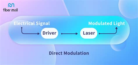 What Are The Differences Between Eml And Dml Laser Fibermall