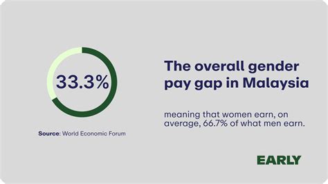Average Salary In Malaysia Early