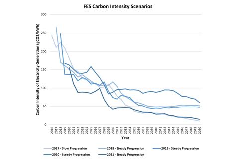 Operational Carbon Reductions Are About To Get A Lot More Challenging