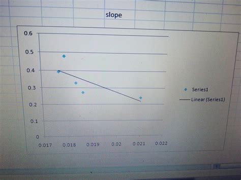 Can A Strain Graph Give A Negative Slope Researchgate