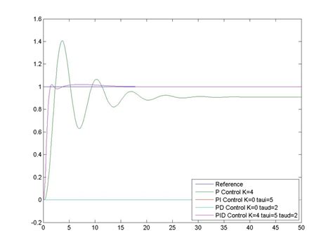 95 Pid Controller And Its Tuning Introduction To Control Systems