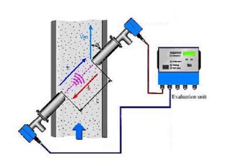 Exhaust Gas Flow Meter At Sergio Hasting Blog