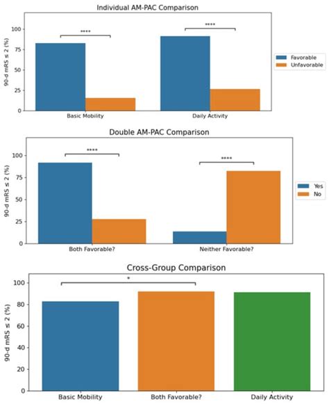 Am Pac 6 Clicks Basic Mobility And Daily Activities Scores Predict 90