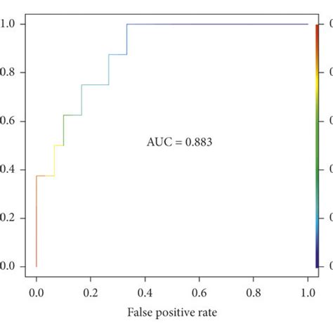 Roc Curve Based On The Logistic Prediction Model Download Scientific