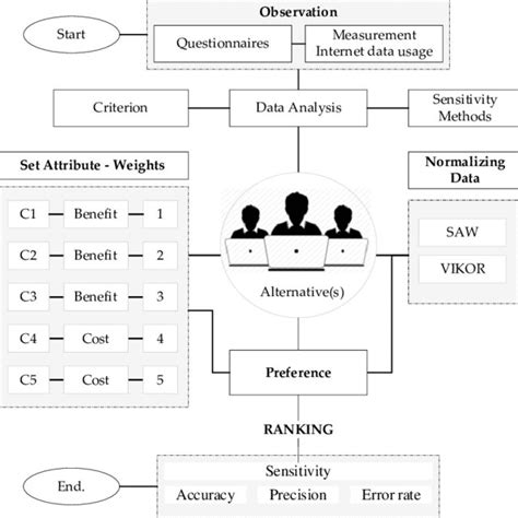 Research Design For Sensitivity Data Analysis Methods Download Scientific Diagram