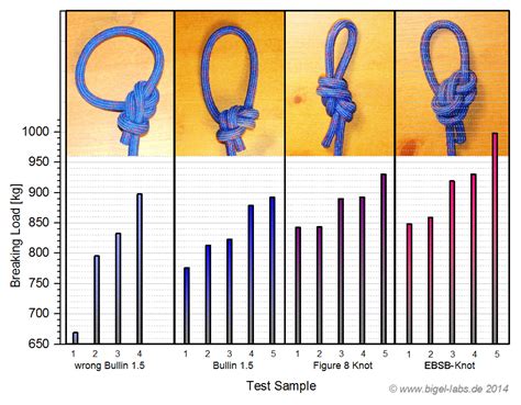 Rope Strength Reduction Knots At Maggie Parham Blog