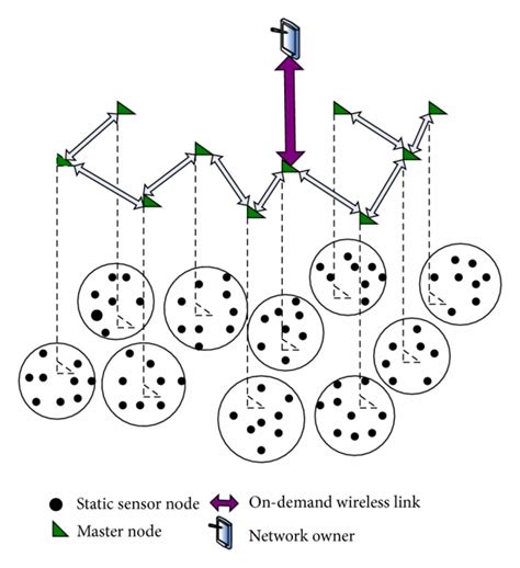 A Traditional Tiered Sensor Network Model Download Scientific Diagram
