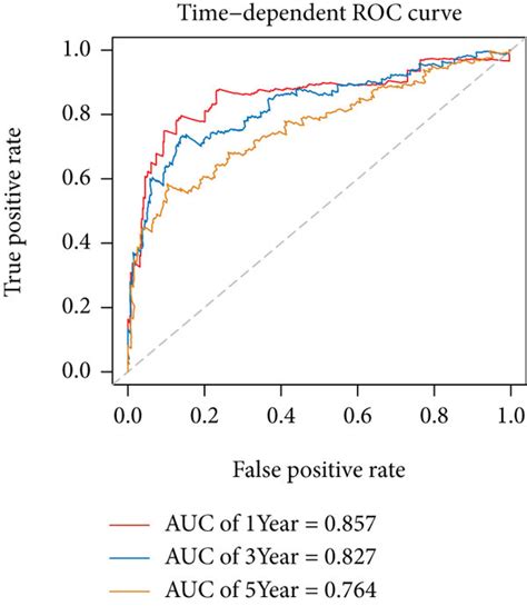 Risk Score Validation In The Entire Set A K M Survival Curves B