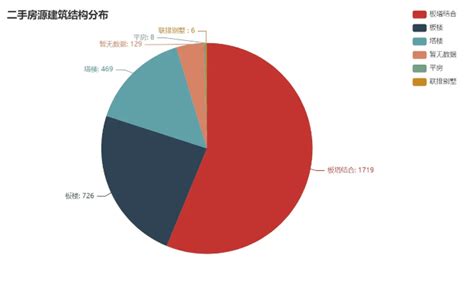 Python教你一招，爬取链家二手房并做数据可视化分析爬取链家网二手房数据 Csdn博客