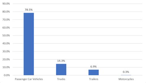 Traffic Composition Based On The Recorded Traffic Data Download