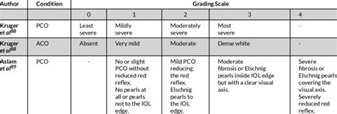 Practical Grading Systems Used To Assess Pco And Aco Download