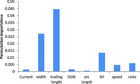 Feature Importance Analysis Download Scientific Diagram