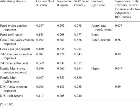 binary logistic regression results and roc curve values summary