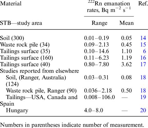 Radon Emanation Rates From Different Materials Download Table