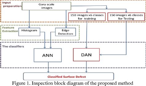 Figure 1 From Detection Of Steel Surface Defect Based On Machine Learning Using Deep Auto