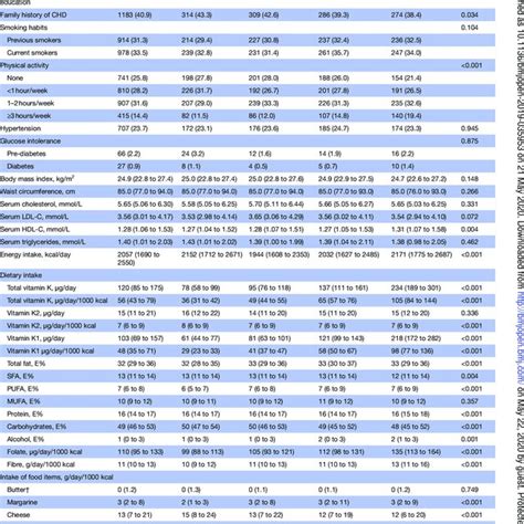 Baseline Characteristics By Sex Specific Quartiles Of Energy Adjusted