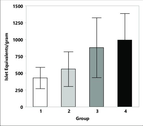 Islet Yield Is Presented As The Mean Standard Error Of The Mean Islet Download Scientific