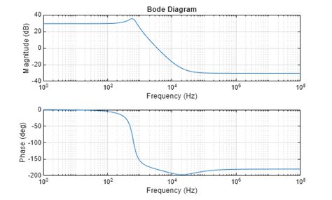 Design Pi Controller For Dc Dc Converter Matlab And Simulink