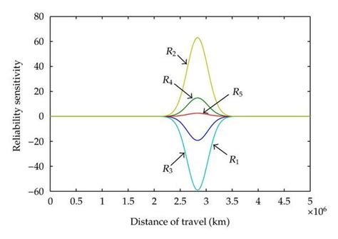 Curves Of Reliability Based Sensitivities Download Scientific Diagram