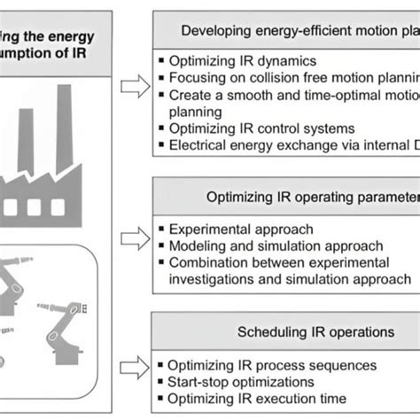 Existing Methods For Reducing The Energy Consumption Of Industrial Download Scientific Diagram