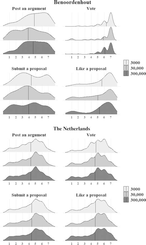 Expressed Likelihood Of Participating In An Epb The Density Of Scores