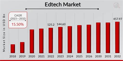 Edtech Market Size Trends Global Report 2032