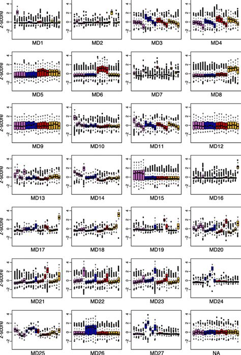 Box Plots Of The Average Z Score Of The Three Biological Replicates Per