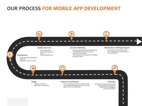 Our Process For Mobile App Development Ppt Powerpoint Presentation