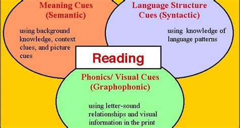 Three Cueing Systems Used To Identify Words During Reading Andrew Johnson Pulse Linkedin