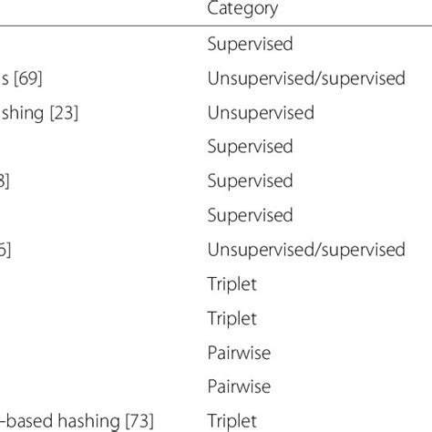 Image Search Results On The Cifar 10 Dataset For Different Deep