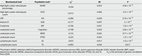 The Most Significant Genetic Correlation Between Each Trait And A