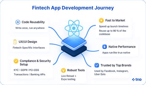 Fintech Mobile App Development Step By Step Guide Trio