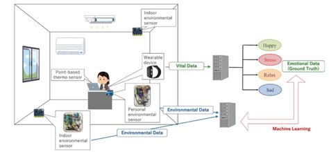 individual emotion estimation from perception based sensor data from