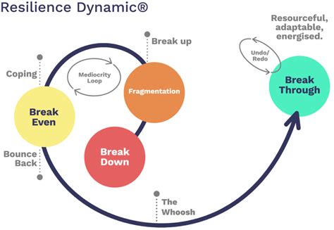 Our Approach Resilience Dynamic