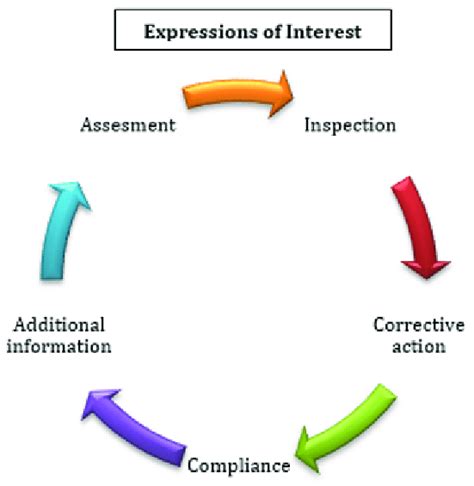 Procedure Who Prequalification Program For Qcls When A Laboratory